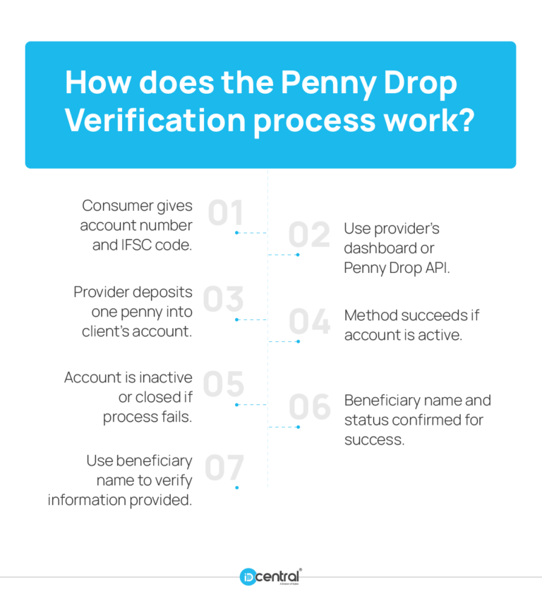 Step up Your Payment Security with Penny Drop Verification – IDcentral