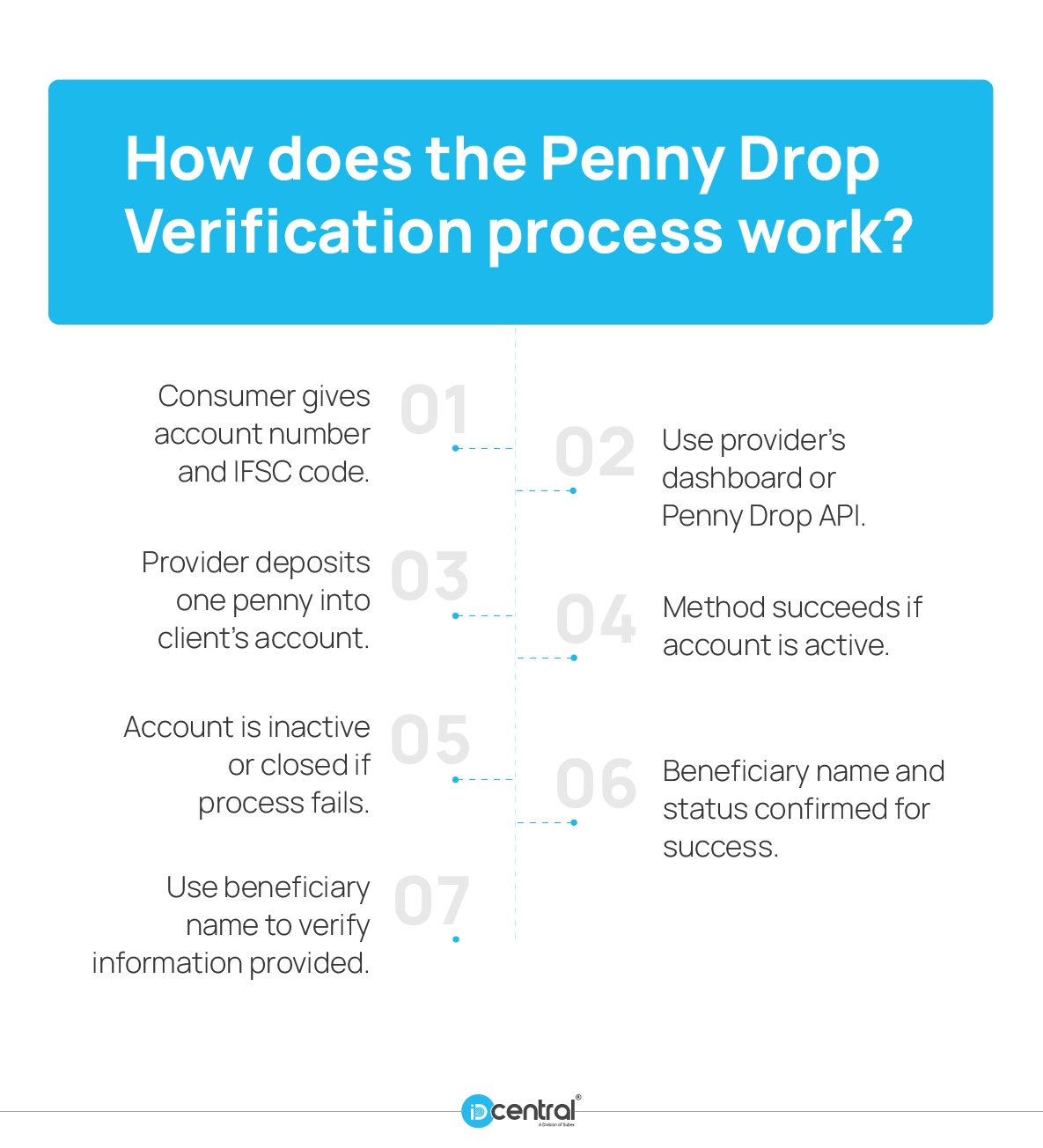 Step up Your Payment Security with Penny Drop Verification – IDcentral