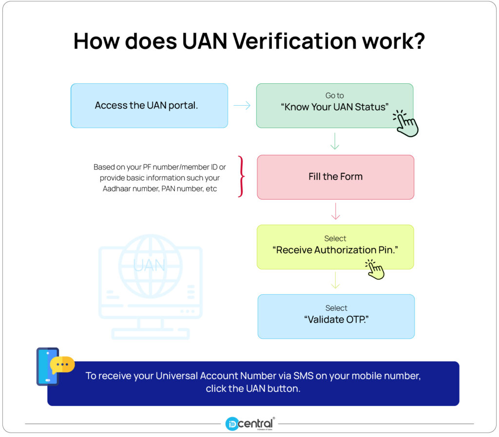 UAN Verification - IDcentral