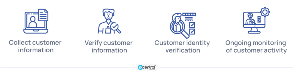 Crypto KYC: A Comprehensive Guide to Verification