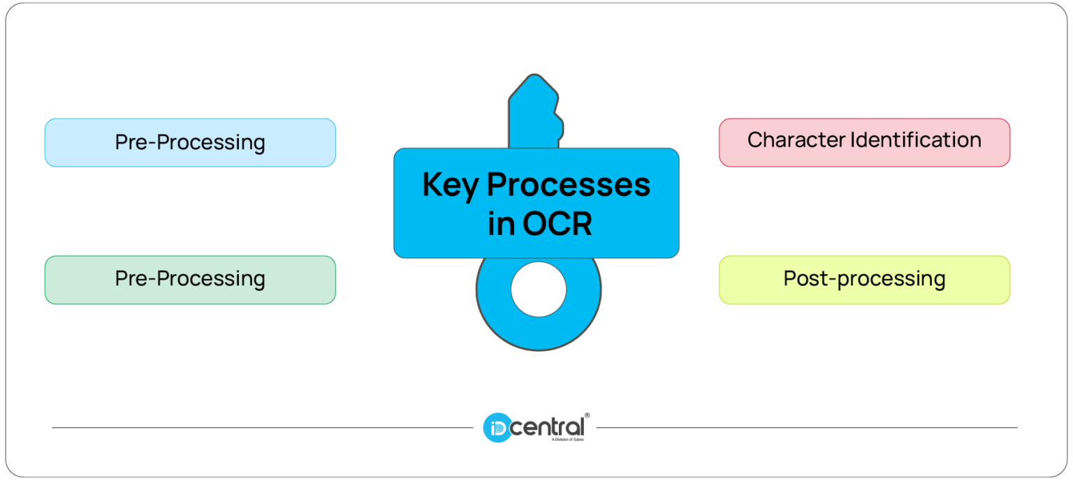 How OCR in Banking Boosts Efficiency & Accuracy