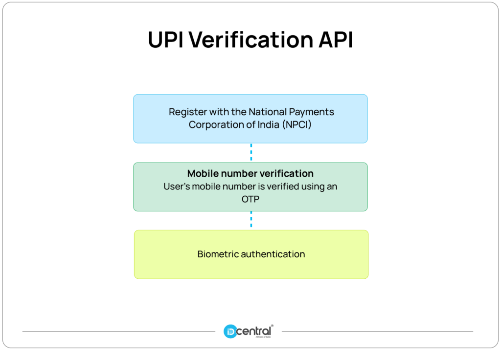 UPI Verification - IDcentral