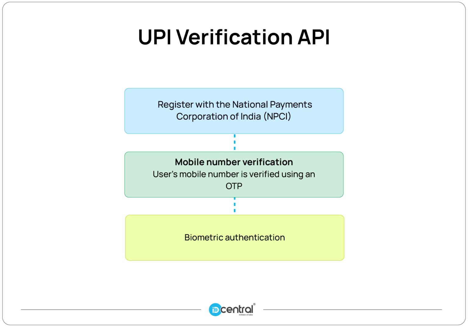 UPI Verification - IDcentral