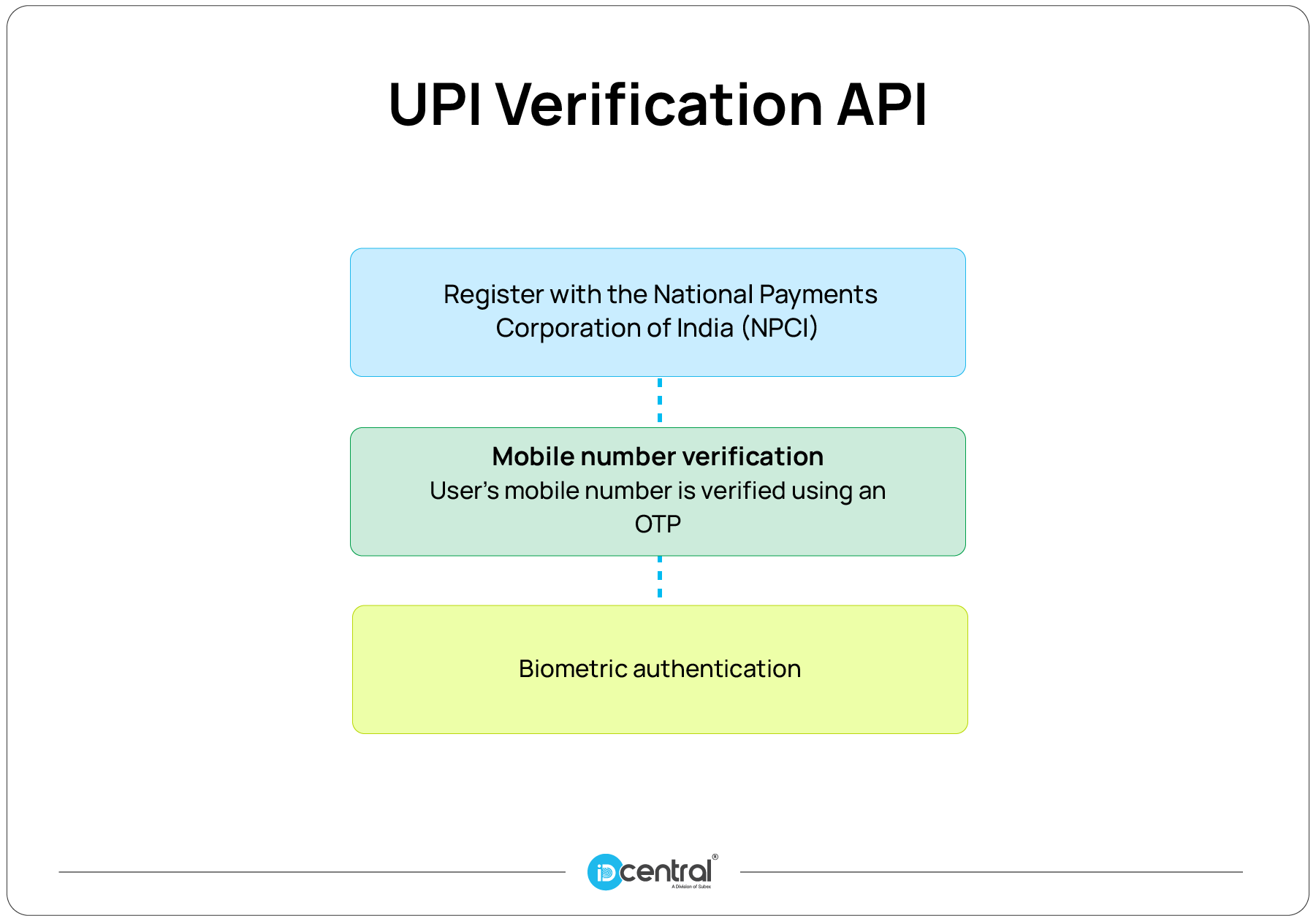UPI Verification - IDcentral