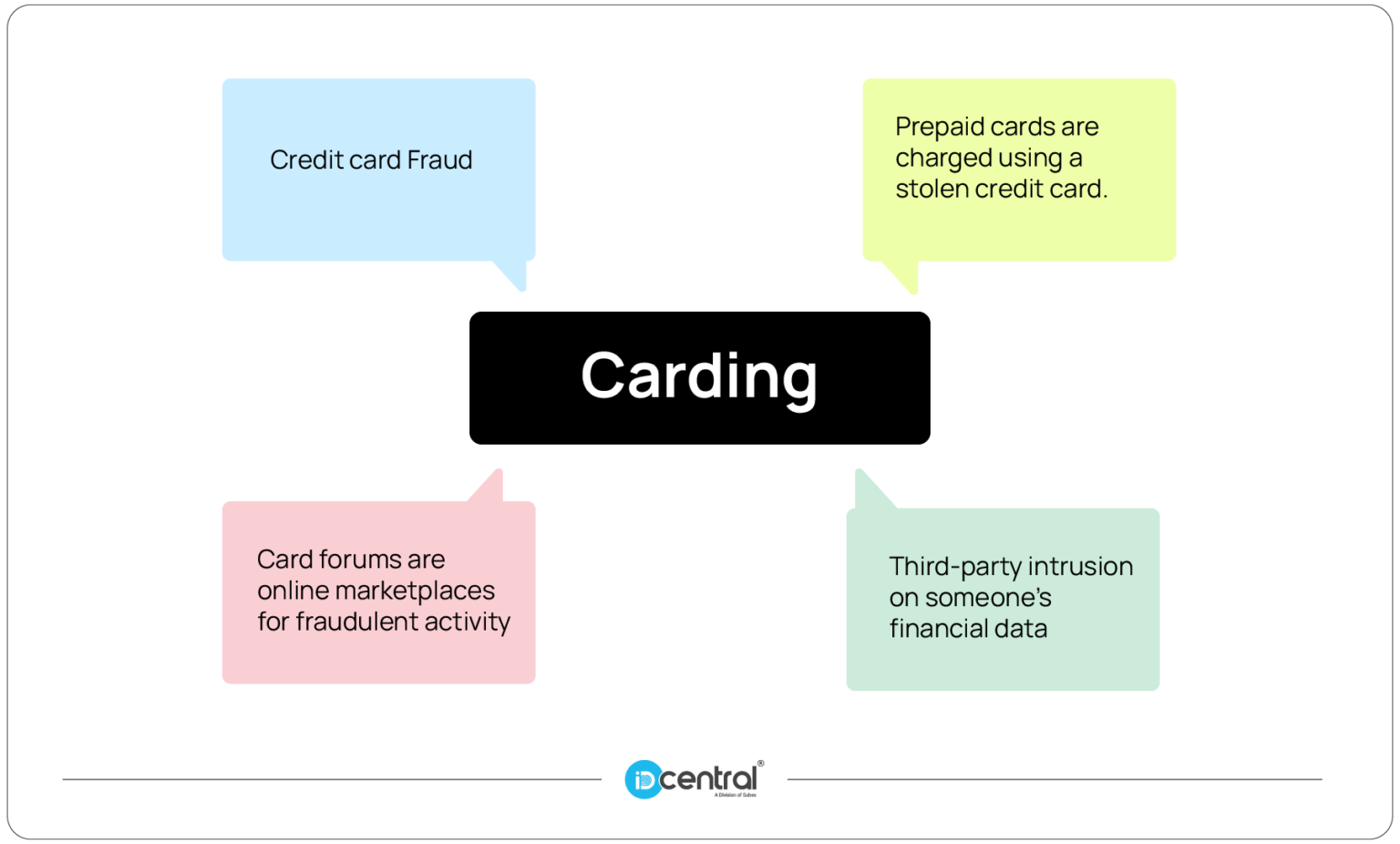 Carding – IDcentral