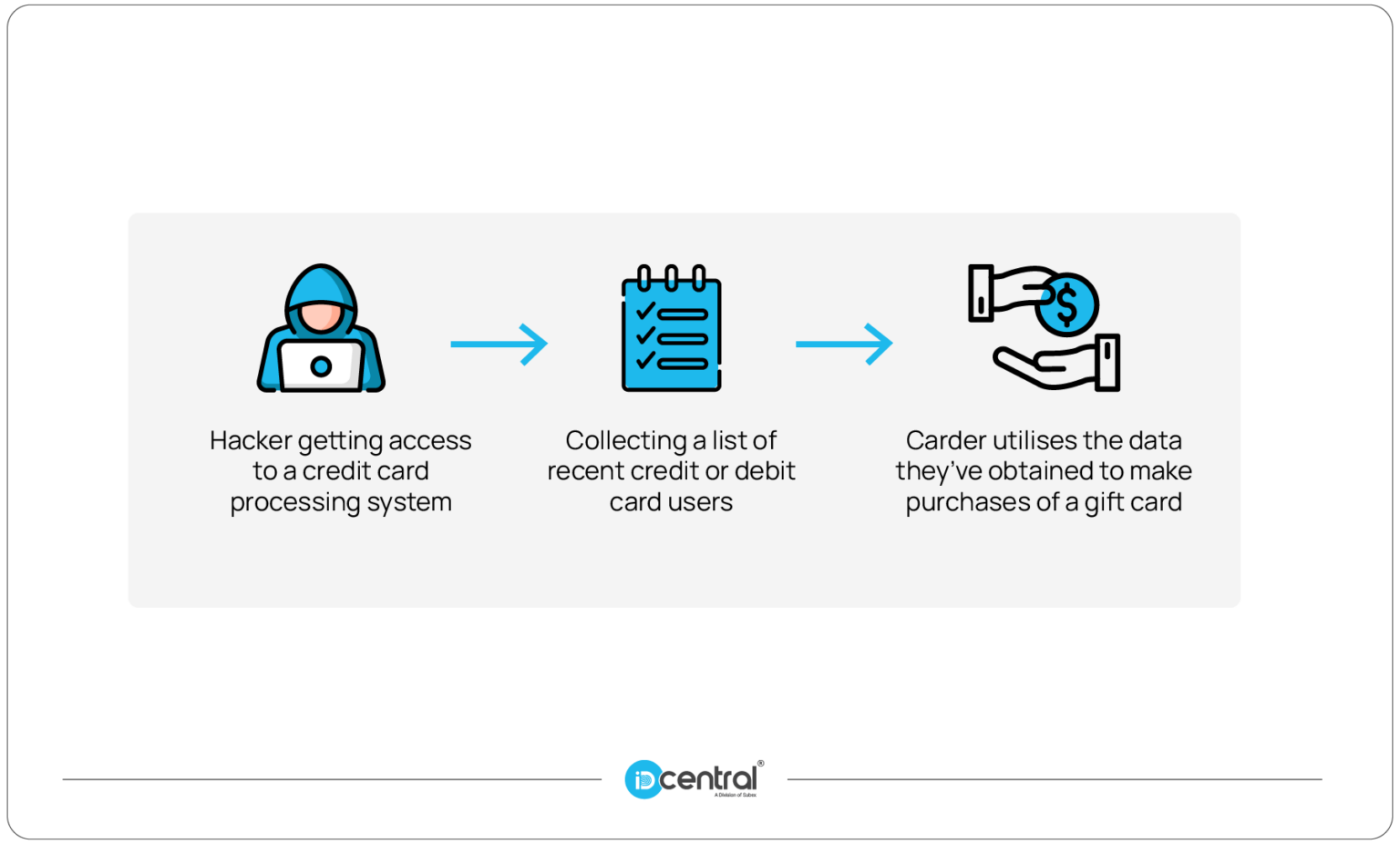 Carding – IDcentral