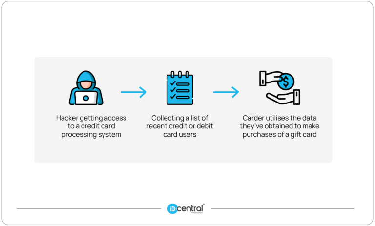 Carding – IDcentral