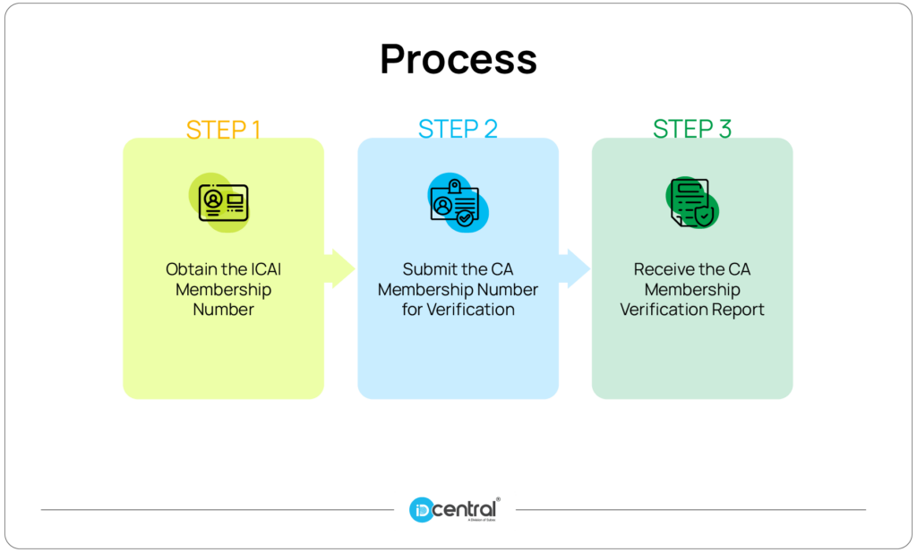 CA Membership Verification – ICAI Verification API – IDcentral