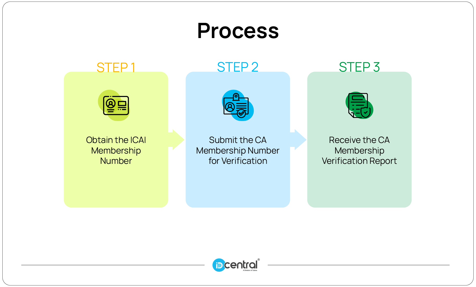 CA Membership Verification – ICAI Verification API – IDcentral